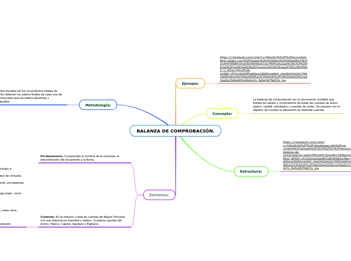 BALANZA DE COMPROBACIÓN. - Mind Map